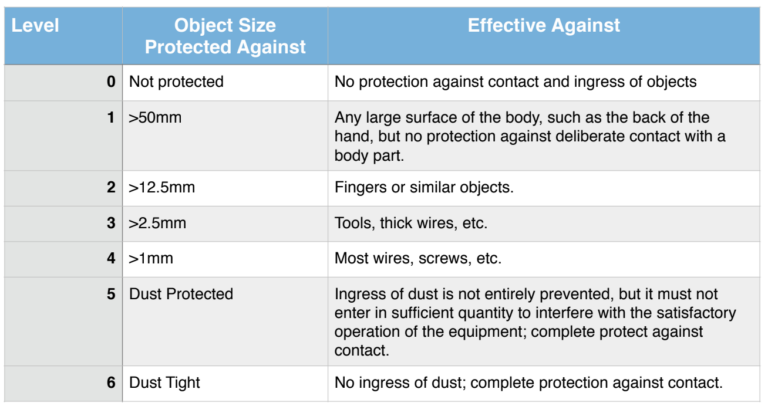 IP ratings explained | Overkill Energy