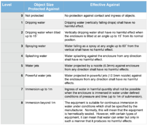 Electrical Ingress Protection (IP) ratings explained | Overkill Energy